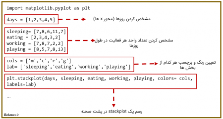 Stack plot code - آموزش الکترونیک | برنامه نویسی | رباتیک