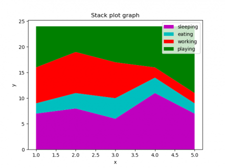 stack plot - آموزش الکترونیک | برنامه نویسی | رباتیک