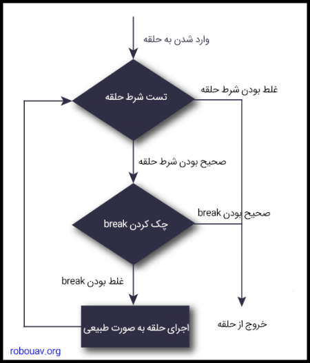 flowchart-break-statement in python - آموزش الکترونیک | برنامه نویسی ...